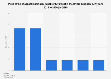 Liverpool: cheapest match-day ticket 2015-20 | Statista