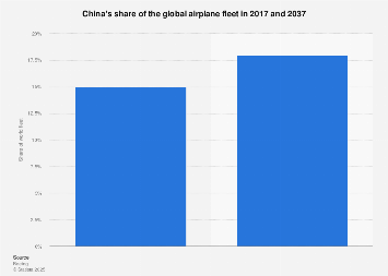 China: share of the global aircraft fleet 2017-2037| Statista