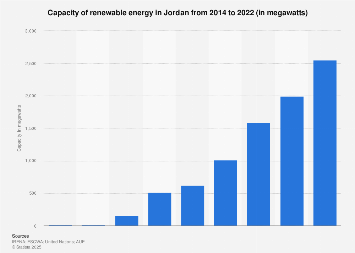 Jordan: renewable energy capacity 2022| Statista