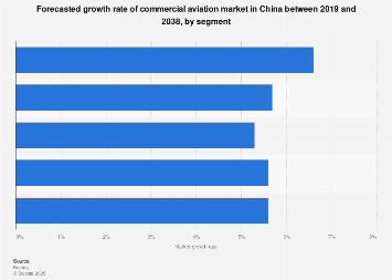 China: forecasted commercial aviation market growth by segment 2019 ...