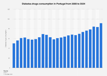 Diabetes drugs consumption Portugal| Statista