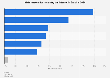 Brazil internet non-usage reasons 2024| Statista