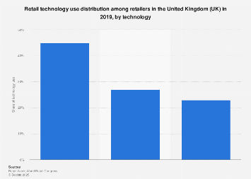 UK retailers technology use 2019| Statista