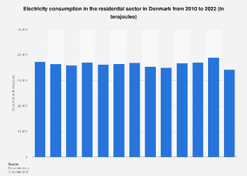 Denmark: household electricity consumption 2022| Statista