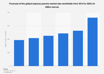 Global express parcels market size 2016| Statista