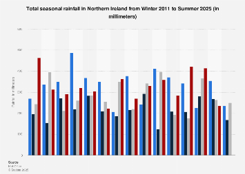 Northern Ireland: seasonal rainfall 2025| Statista