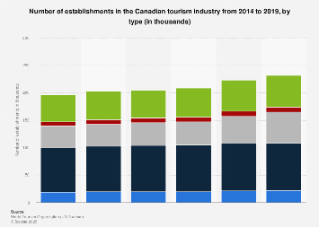 Canada tourism industry unit count, by type 2019| Statista