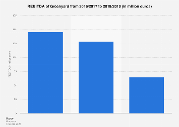 Greenyard: REBITDA 2016-2019| Statista