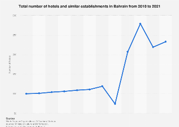 Bahrain: number of hotels and similar establishments 2021| Statista