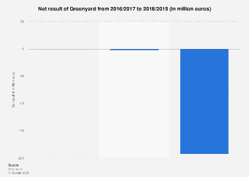 Greenyard: net result 2016-2019 | Statista