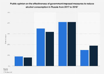 Russia: anti-alcohol measures public opinion 2018 | Statista