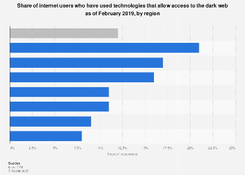 Global dark web access technology usage by region 2019| Statista
