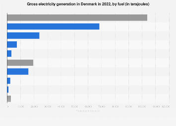 Denmark: electricity generation by fuel 2022| Statista