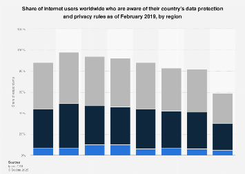 Data protection and privacy rule awareness by region 2019| Statista