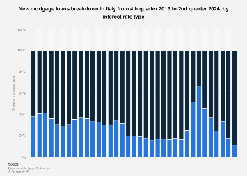Italy: New mortgage loans breakdown by type 2024| Statista