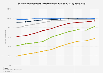 Poland: internet users by age group 2024| Statista