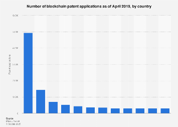 Blockchain patent applications by country 2019 | Statista