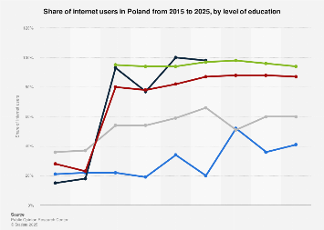 Poland: internet users by level of education 2025| Statista