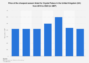 Crystal Palace: cheapest season tickets 2016-23| Statista