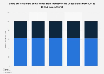 Share of single/chain convenience stores in the U.S. 2014-2018| Statista