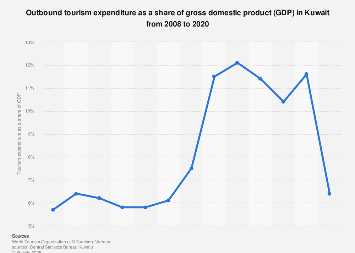 Kuwait: outbound tourism expenditure over GDP| Statista