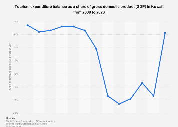 Kuwait: tourism expenditure balance over GDP | Statista