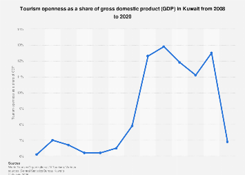 Kuwait: tourism openness as a share of GDP| Statista