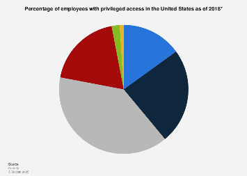 Share of employees with privileged access U.S. 2018| Statista
