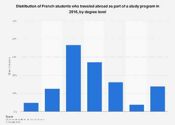 French students who have studied abroad by degree level| Statista