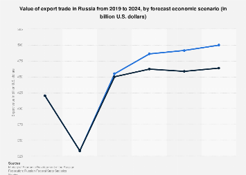 Russian export value forecast by scenario 2024| Statista