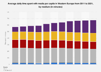 Daily media time by medium in Western Europe| Statista