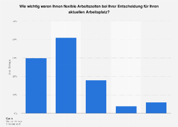 Relevanz von flexiblen Arbeitszeiten bei Arbeitgeberwahl in Deutschland 2017| Statista