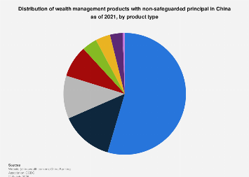 China: asset distribution of wealth management products with non ...