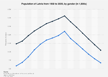 Population of Latvia by gender1950-2020| Statista