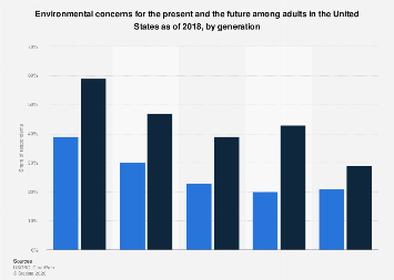 Present and future concerns about the environment United States 2018 ...