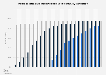 Mobile coverage by technology worldwide, 2011-2030| Statista