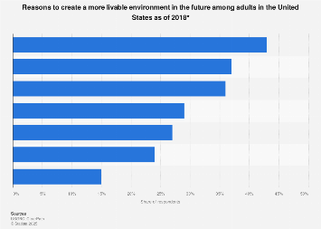 Reasons to create livable environment in the future U.S. 2018 | Statista