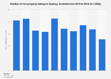 Australia - new real estate listings in Sydney 2019| Statista