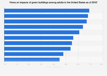 Opinion on impacts of green buildings U.S. 2018| Statista