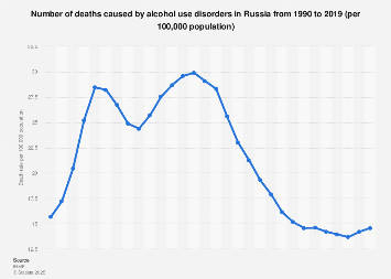 Russia: death rate from alcohol use disorders| Statista