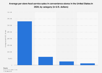 U.S. c-store per store food service sales 2024| Statista