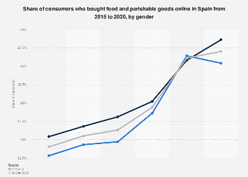 E-commerce: food shopping by gender Spain 2015-2020| Statista