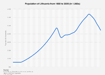 Population of Lithuania 1800-2020| Statista