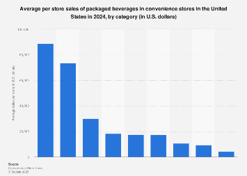U.S. c-store per store packaged beverage sales| Statista