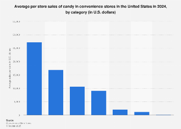 C-store per store candy sales, by category U.S.| Statista