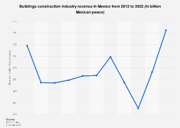 Building construction revenue in Mexico| Statista