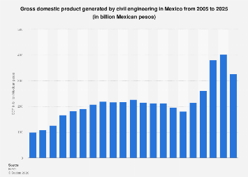 Mexico: civil engineering GDP 2025| Statista
