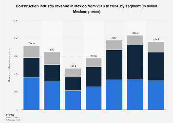 Construction revenue by segment Mexico 2024| Statista
