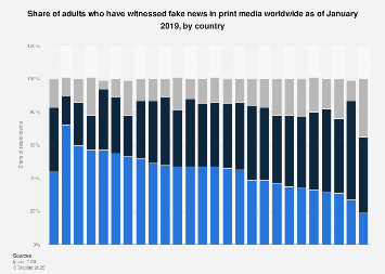Presence of fake news in print media worldwide by country 2019| Statista