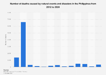 Philippines: deaths due to natural events and disasters 2024| Statista